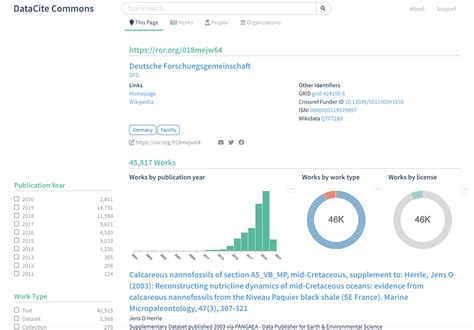 Datacite Commons Exploiting The Power Of Pids And The Pid Graph