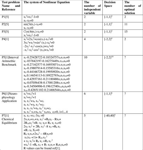 Table 1 From A New Solution Approach For Non Linear Equation Systems