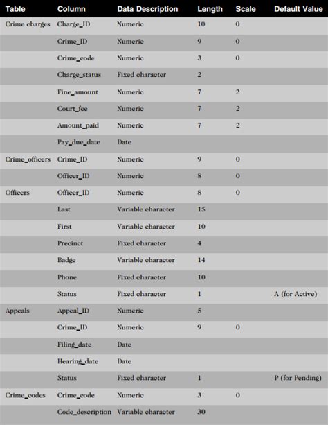 Solved You Designed The New Database For City Ja Solutioninn