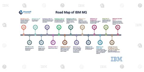 Road Map Of Ibm Websphere Mq Ibm Mq