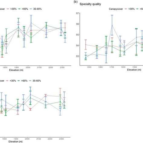 Effect Of Elevation And Shade Canopy Cover On Total Preliminary