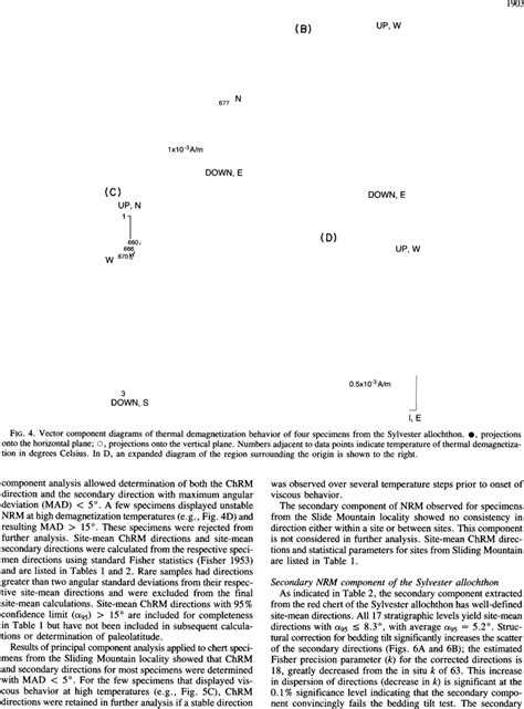 Vector Component Diagrams Of Thermal Demagnetization Behavior Of Four