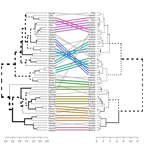 Hierarchical Clustering In R 层级聚类及其在r中实现 Shaw