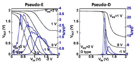 The Inverter VTCs Under Different Tuning Voltages VSS V And V Download Scientific Diagram