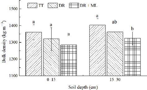 Mean Soil Bulk Density To The Depth Of 0 30 M For Traditional Tillage Download Scientific