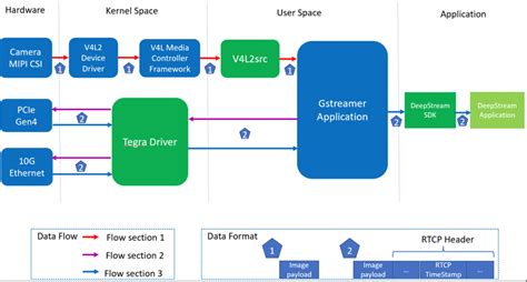 The Recommended Data Type And Data Transfer Protocol To Use In Pcie Gen4 Interface For