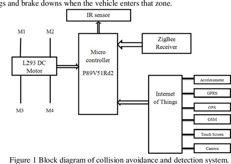 Figure 1 From Collision Detection And Avoidance Using Intelligent