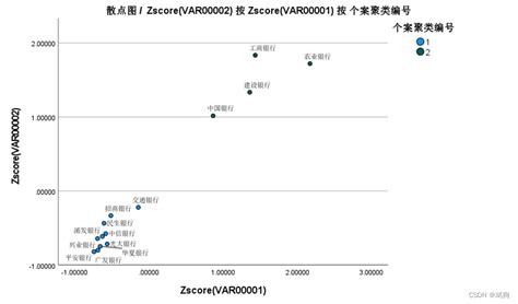 数学建模—聚类 matlab、spss）k均值 q型聚类 r型聚类 csdn博客