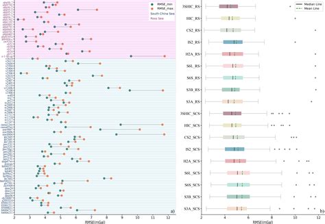 Frontiers Performance Assessment Of Sentinel 36 Altimeter Data For