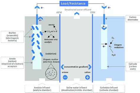 Traditional MDC Configuration By Author Download Scientific Diagram