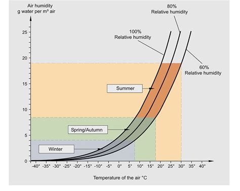 Dew Point Temperature