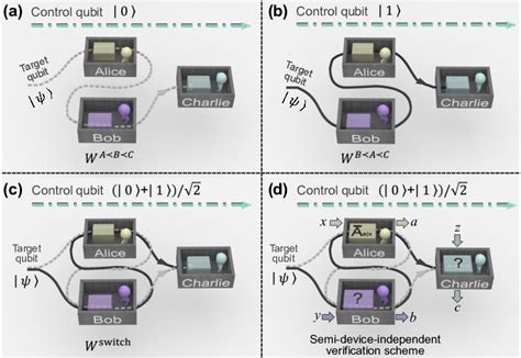 Schematic Diagram Of The Quantum Switch A When The Control Qubit Is Download Scientific