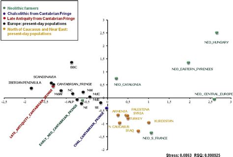 Multidimensional Scaling Analysis Mds Based On A Fst Genetic Matrix
