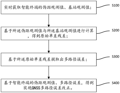 一种智能终端的实时gnss多路径误差改正方法及系统