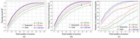 Sensing Performance Of Sequential And Joint Approaches In Terms Of