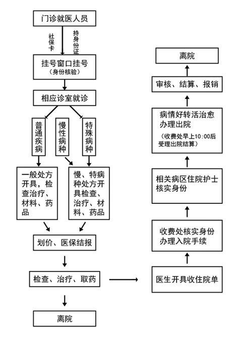 烟台市政府门户网站 服务流程 烟台市牟平区宁海街道社区卫生服务中心服务流程