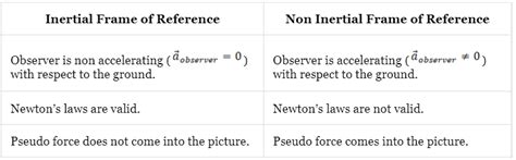 Pseudo Force Definition Formula Examples Effects Jee Pdf Download