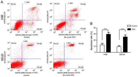 Saikosaponin D Inhibits Proliferation Of Human Osteosarcoma Cells Via The P53 Signaling Pathway