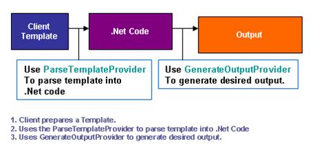 Write Your Own Code Generator Or Template Engine In Net Codeproject