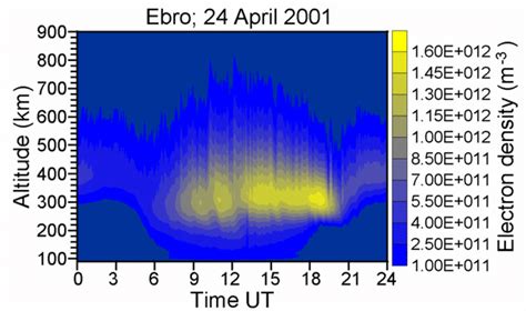 A Cross Section Plot Of Electron Density As Function Of Time And