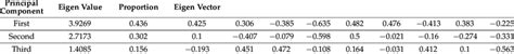 principal component analysis matrix download scientific diagram