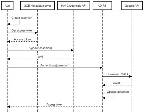 Using A Google Cloud Service Account To Authenticate To AD FS