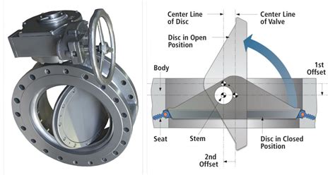 Triple Offset Butterfly Valve A High Performance Solution