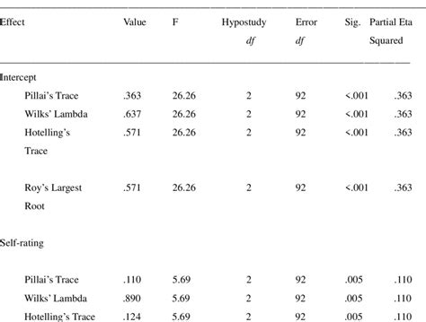Results Of Multivariate Analysis Of Variance Download Scientific Diagram