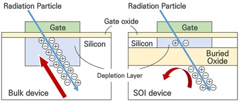 effects of particle radiation on soi and bulk device structures download scientific diagram