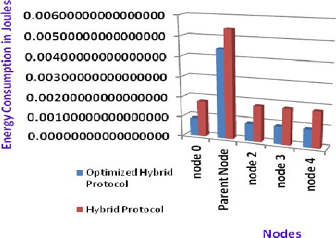 Figure 1 From Energy Efficient Optimized Hybrid Approach For Time Synchronization In Wireless