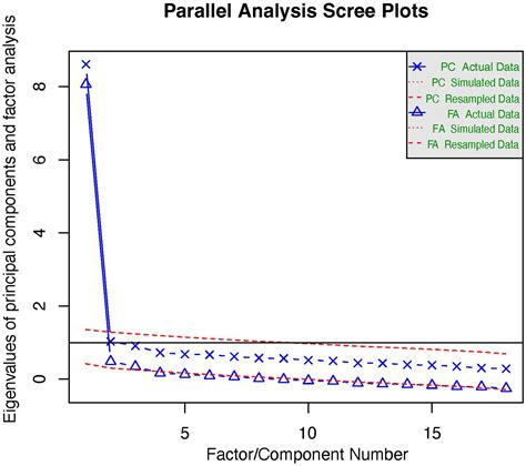 Frontiers Psychometric Properties Of The Cognitive Functioning Self Assessment Scale In