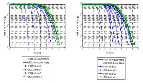 Papr Performances Of Pulse Shaping Dft Spreading For Qpsk And 16qam