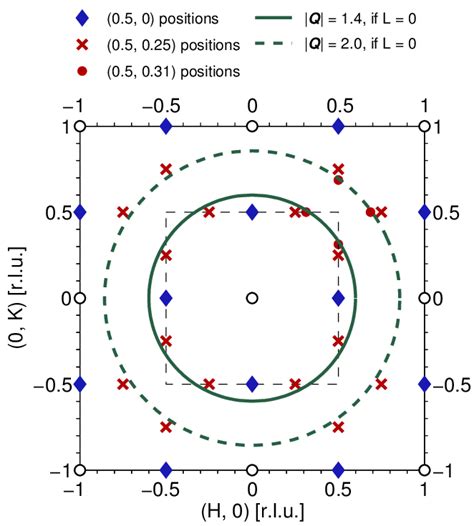 Color Online Map Of Two Dimensional Reciprocal Space For Download Scientific Diagram