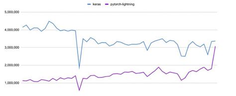 Pytorch Lightning Passed 200m Downloads 😳 Its Now Used As Much As