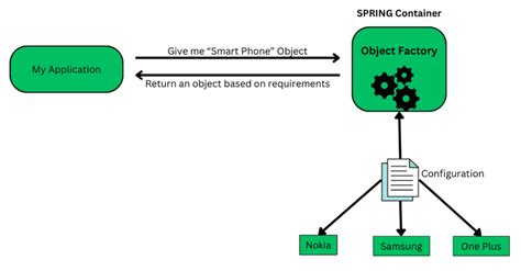Spring Setter Injection Vs Constructor Injection Geeksforgeeks