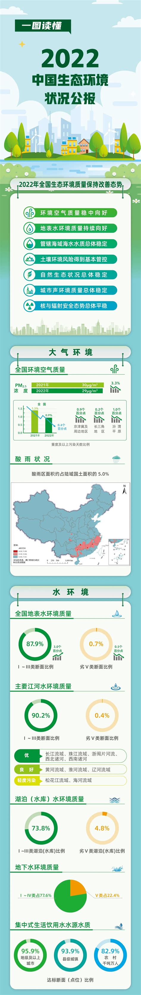 【媛媛话环保】第1122讲：一图读懂∣2022中国生态环境状况公报来源