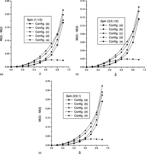 Staggered Magnetization For A 2d Alternating Lattice Varying With