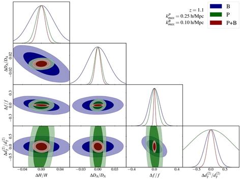 Results For The Fisher Analysis Of A Euclid Like Survey At Z 11 For
