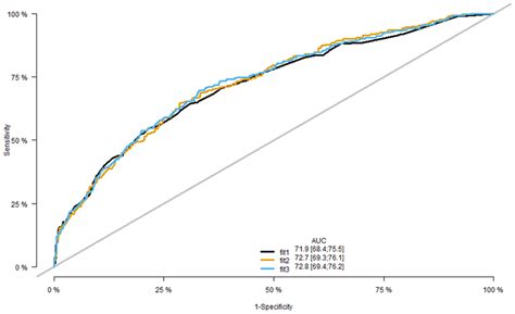 The Comparison Regarding Area Under Receiver Operating Curves Of The Download Scientific