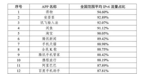 2021年我国87款app的ipv6流量占比超过65％ 腾讯新闻