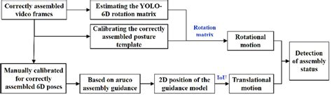 The Technical Route Of Assembly State Detection Method Based On Posture