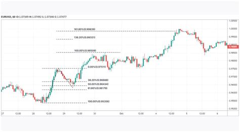 How To Use Fibonacci Extensions Market Pulse