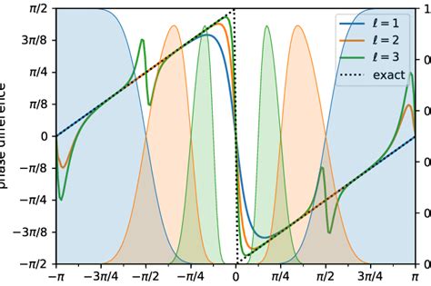 Fourier Spectrum Of The Outputs Of The Inverse Wavelet Transform For Download Scientific
