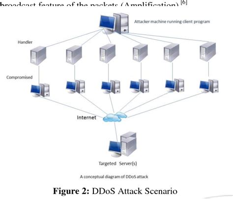 figure 1 from detection and mitigation of distributed denial of service