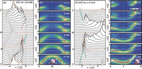 Doping Dependence Of Spectral Functions A Energy Distribution Curves