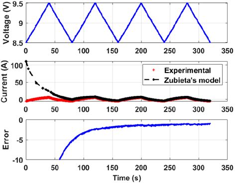 Validation Of The Supercapacitor Model Using The Model And Parameters