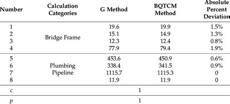 Analysis Of Quantity Takeoff Results Of The Mep Pipeline Length M