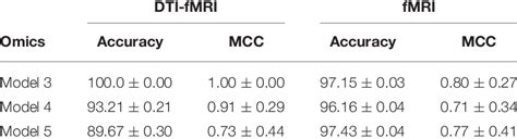 Comparison Of Model Performance Between Dti Fmri Data And Fmri Data Download Scientific Diagram