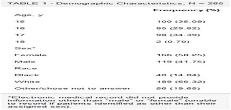 Sexual History Documentation And Sexually Transmitted Infect Pediatric Emergency Care