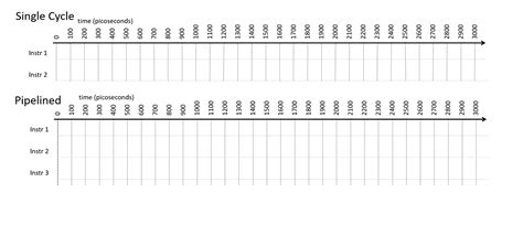 Solved On The Single Cycle And Pipeline Diagram Draw The
